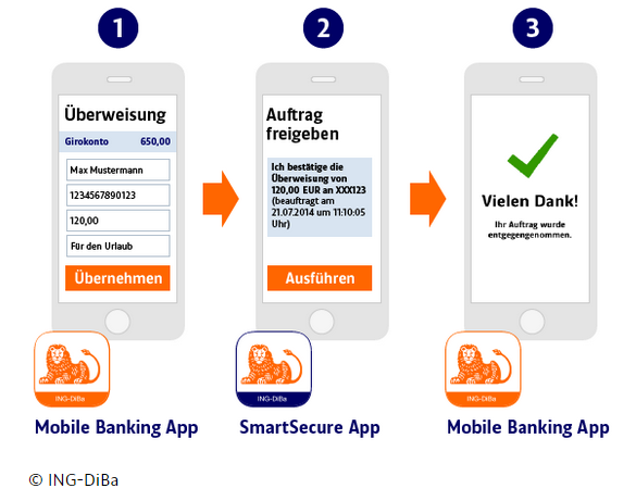 Keine TAN-Eingabe: SmartSecure App der ING-DiBa